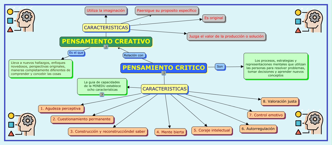 MAPA CONCEPTUAL PENSAMIENTO CRITICO Y CREATIVO
